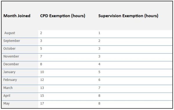 Preparing for membership renewals | CCAA